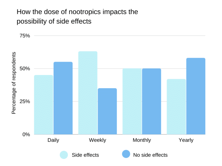 Best Nootropics for Cognitive Performance and Memory