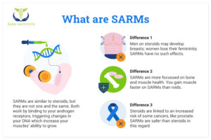 What Are SARMs? Understanding Uses & Risks | Farr Institute