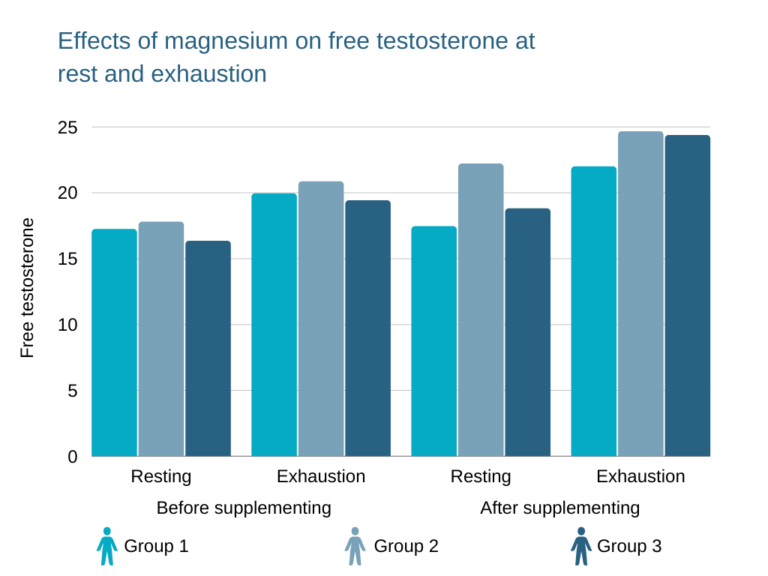 15 Foods That Increase Testosterone Levels Naturally | Farr Institute