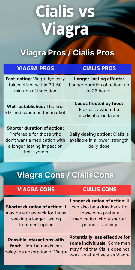 Cialis vs Viagra: A detailed comparison - Farr Institute | Farr Institute